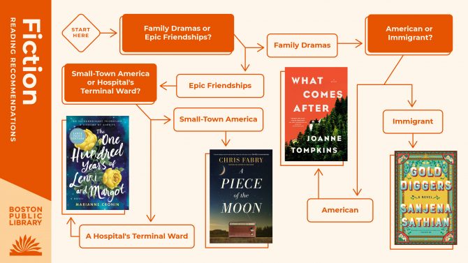 Now Read This! Genre Newsletter: Fiction | Boston Public Library