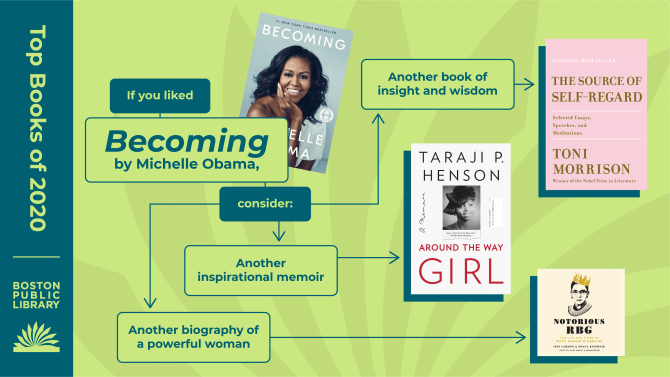 Reading Recommendations Based on the Books You’ve Already Read and ...