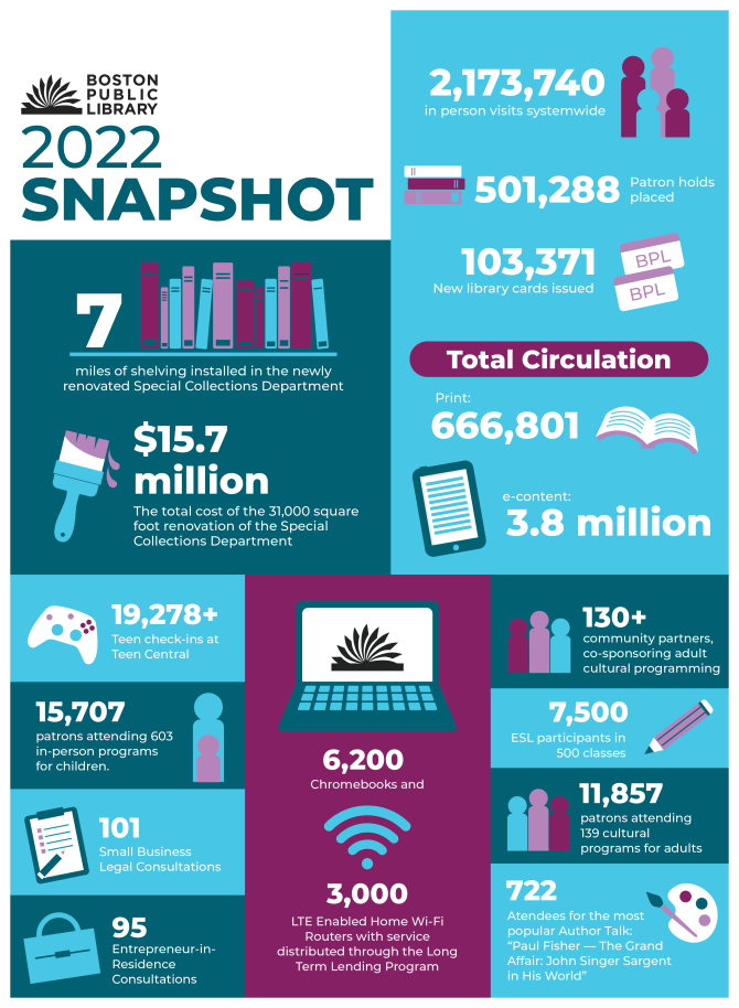 Facts & Figures | Boston Public Library