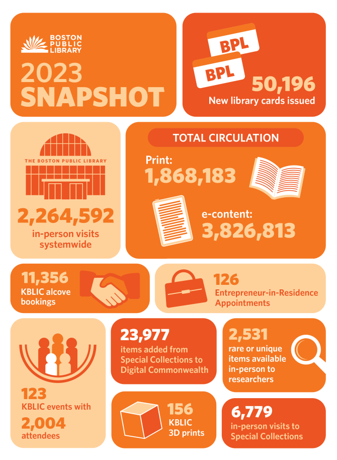 Facts & Figures | Boston Public Library
